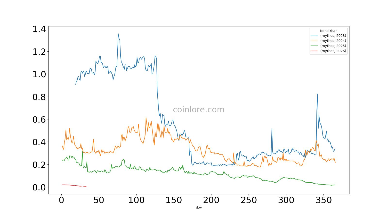 Mythos Price, Chart, Market Cap, MYTH Coin Essentials | CoinLore
