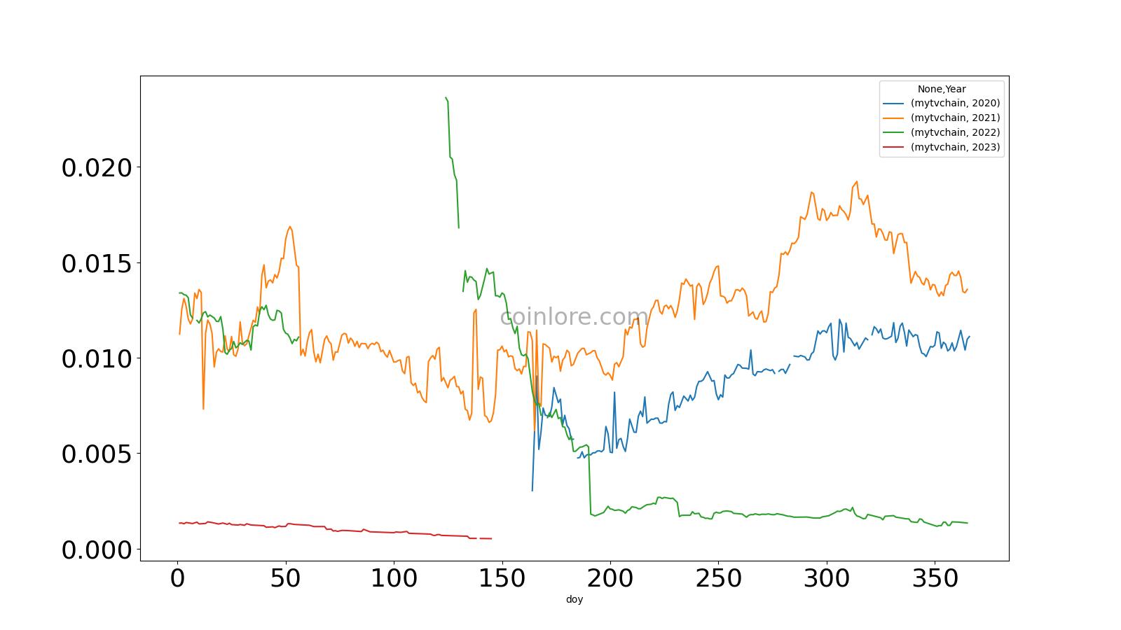 Year Over Year MyTVchain Price