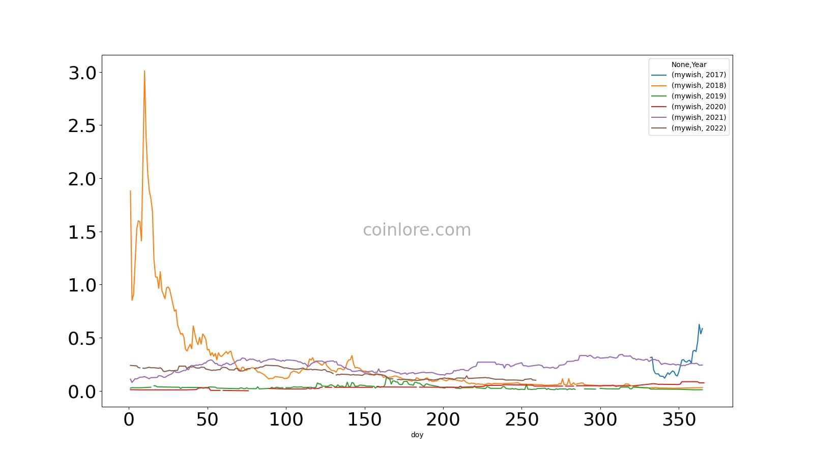 Year Over Year MyWish Price