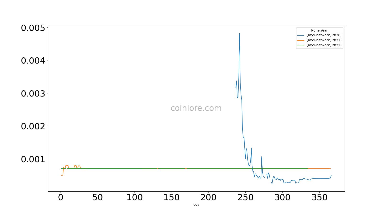 Year Over Year MYX Network Price