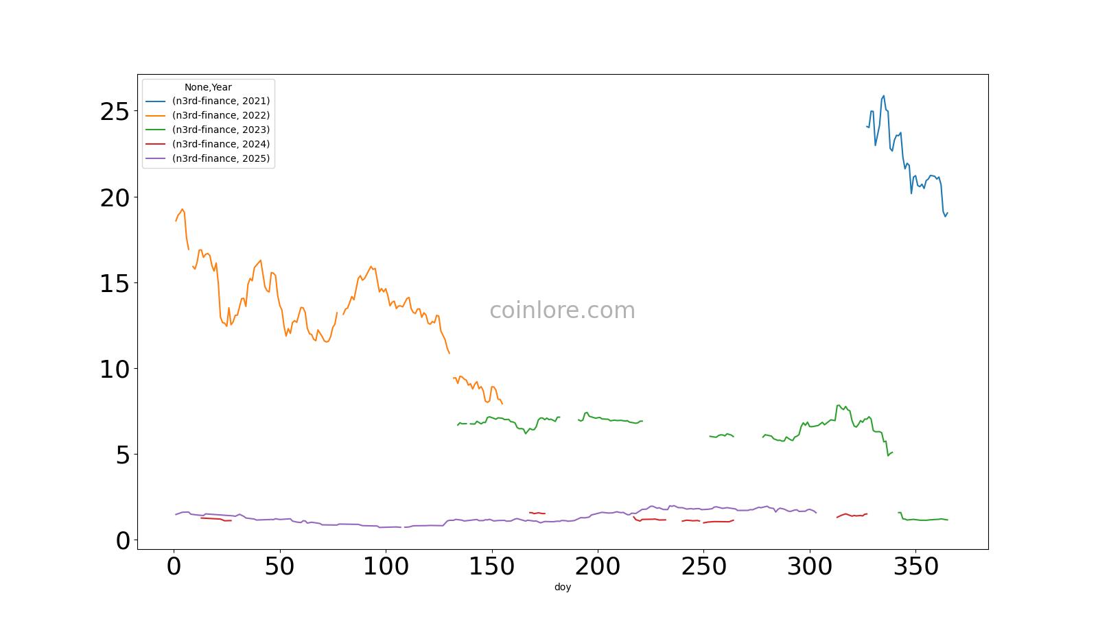 N3RD Finance Historical year over year chart