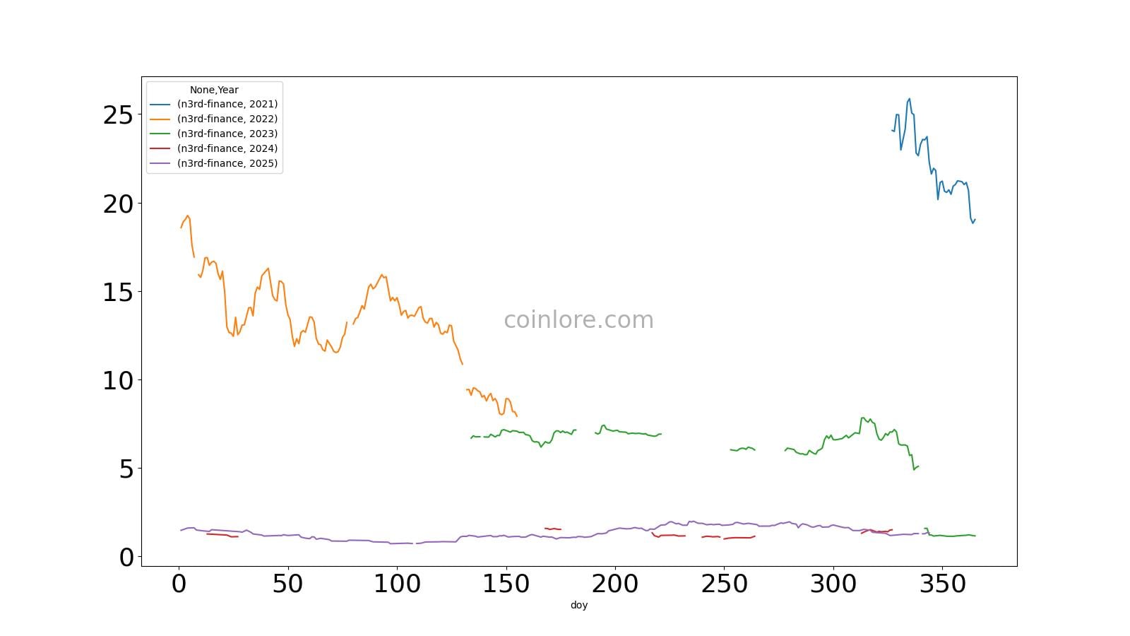 N3RD Finance Historical year over year chart