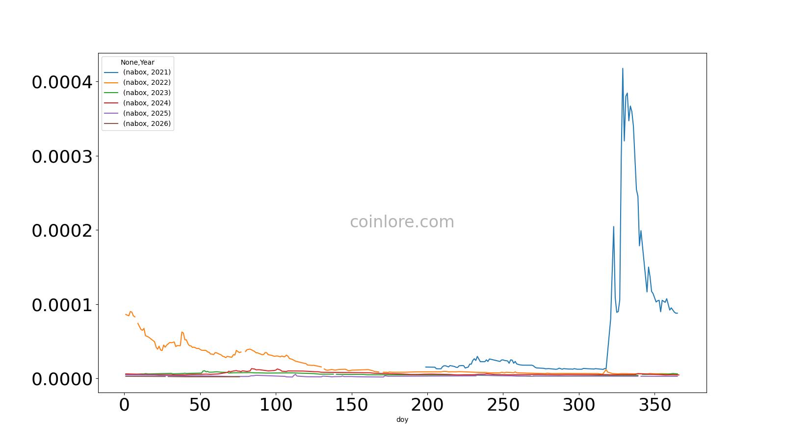 Nabox курс год за годом