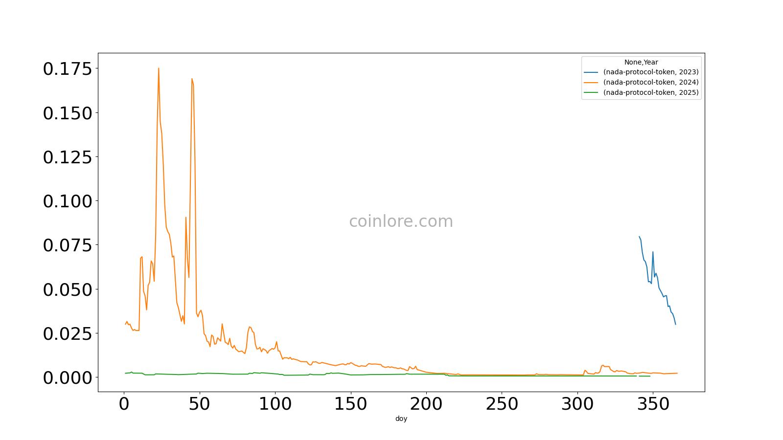 Hedera Guild Game Historical year over year chart