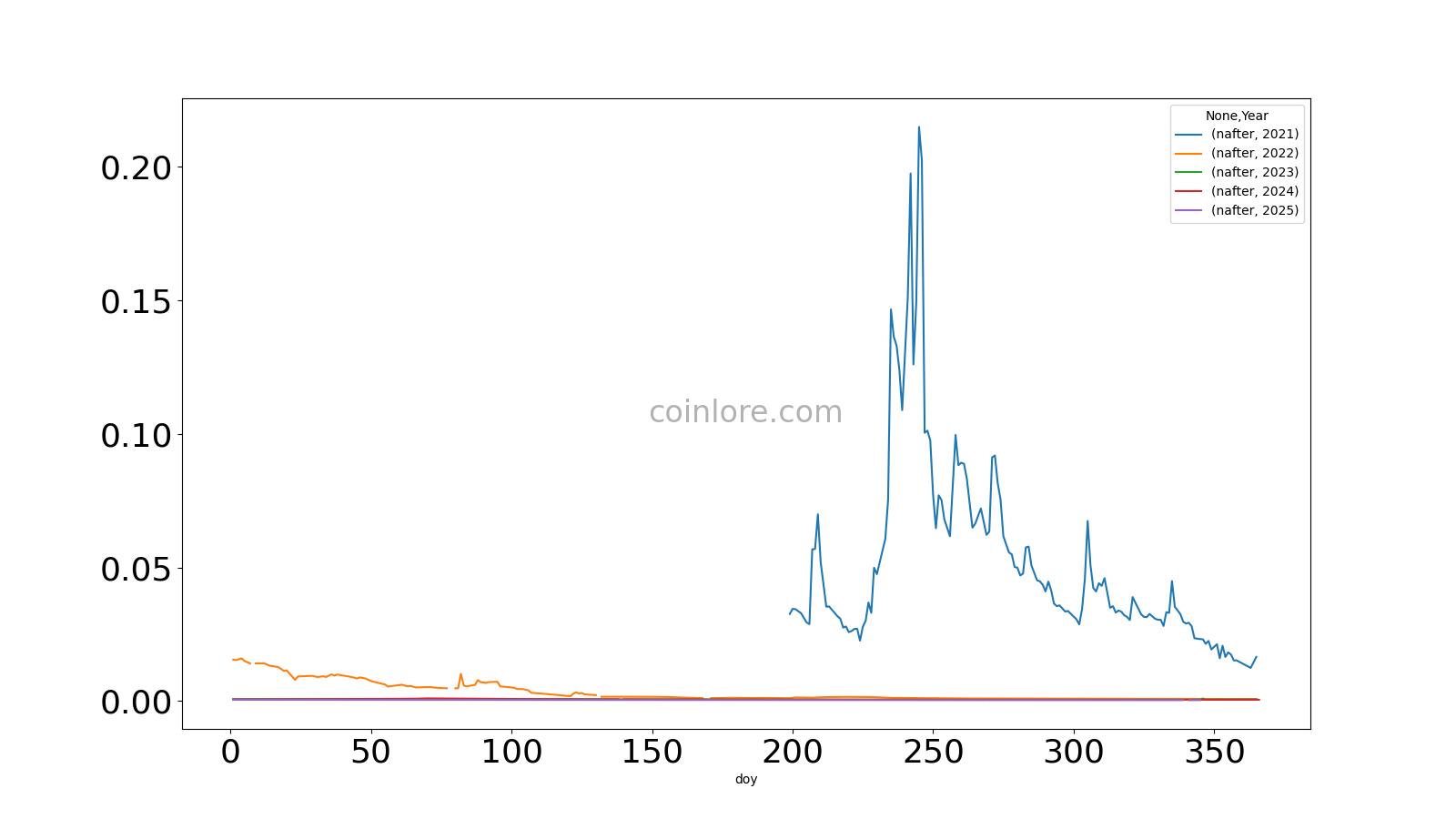 Nafter Historical year over year chart