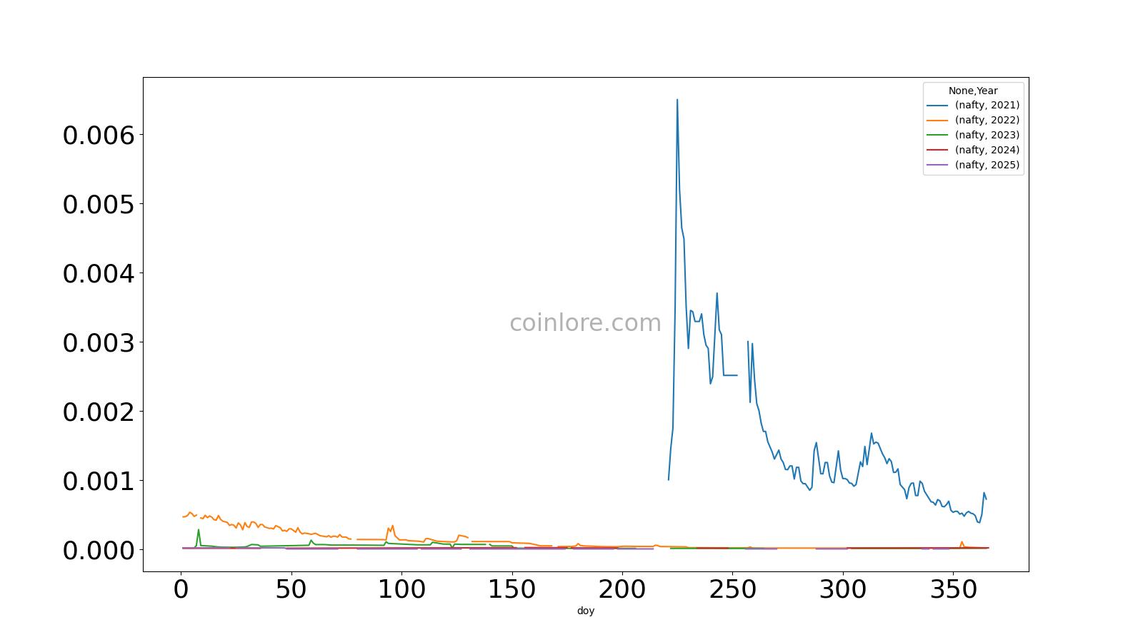 Nafty Historical year over year chart