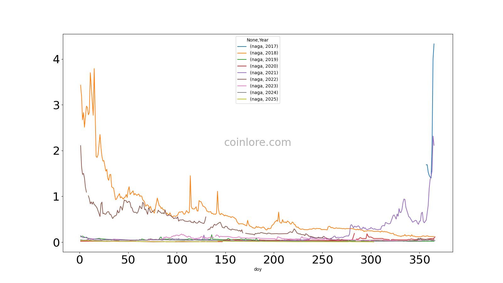 Year Over Year NAGA Price