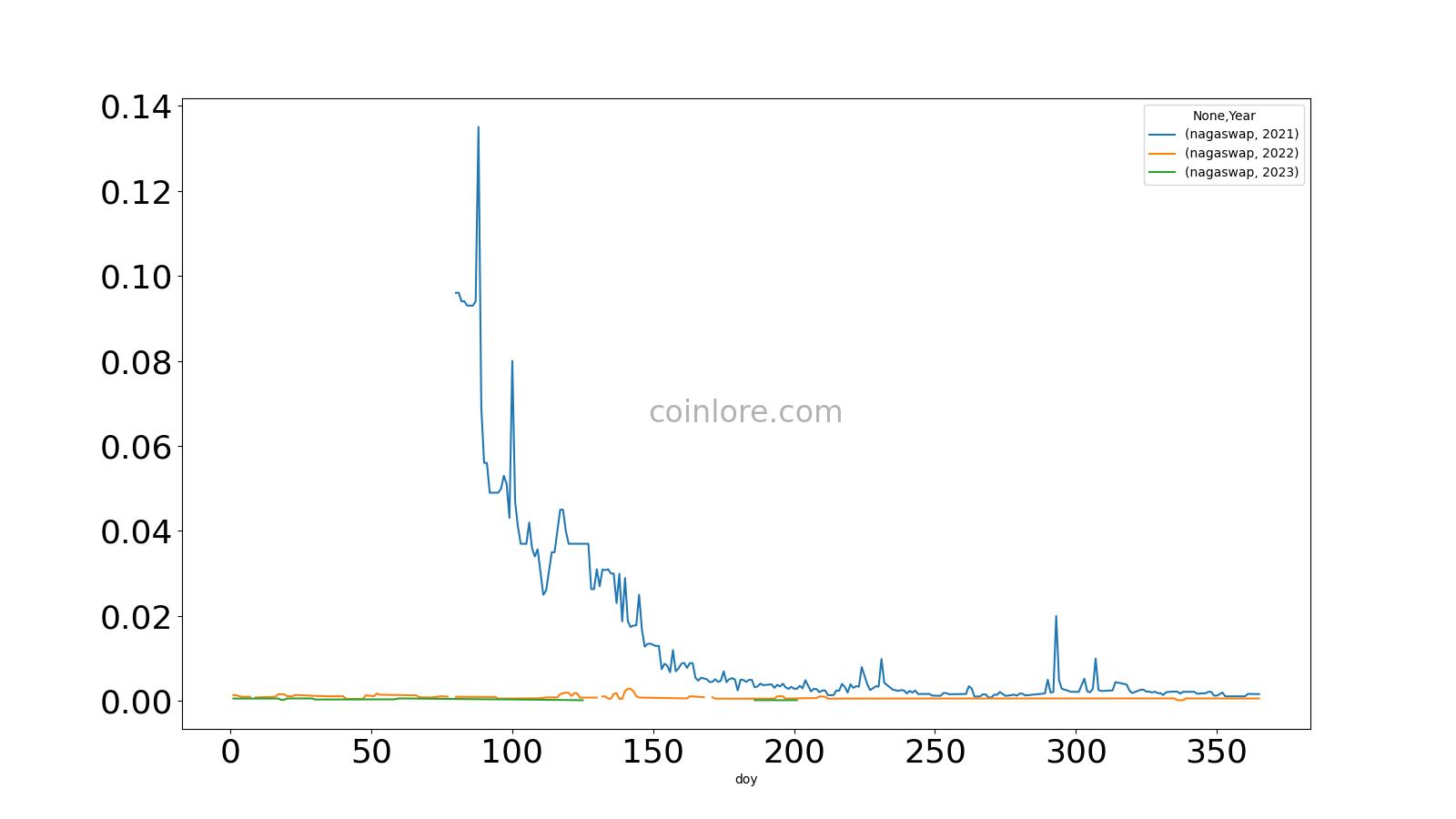 Year Over Year NagaSwap Price