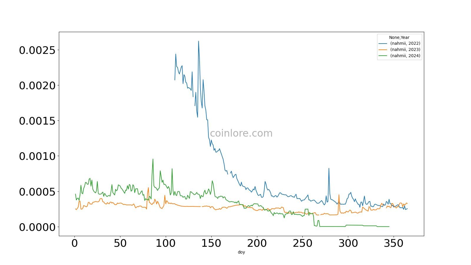 Year Over Year Nahmii Price