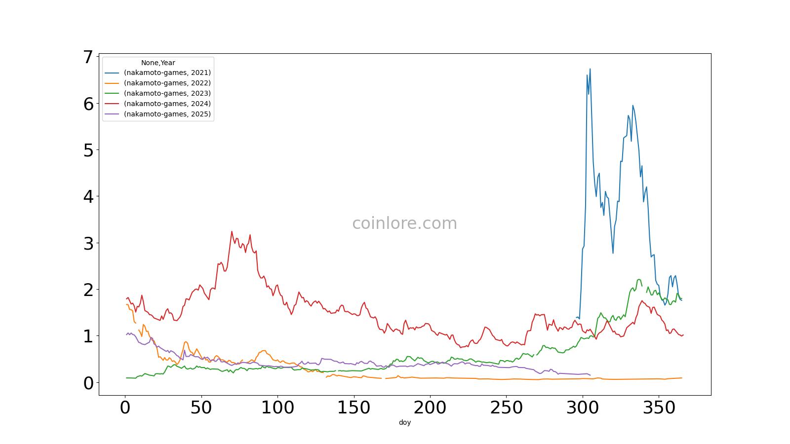 Year Over Year Nakamoto Games Price