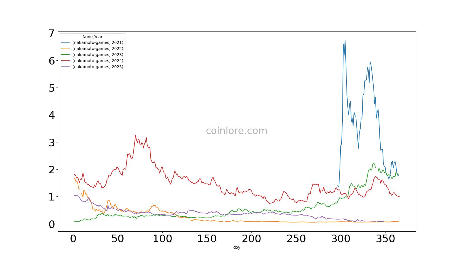 Nakamoto Games Year over year price