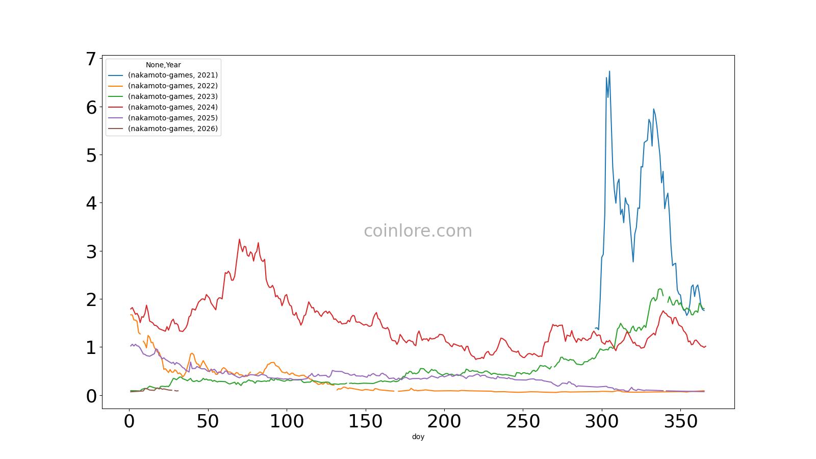 Nakamoto Games курс год за годом