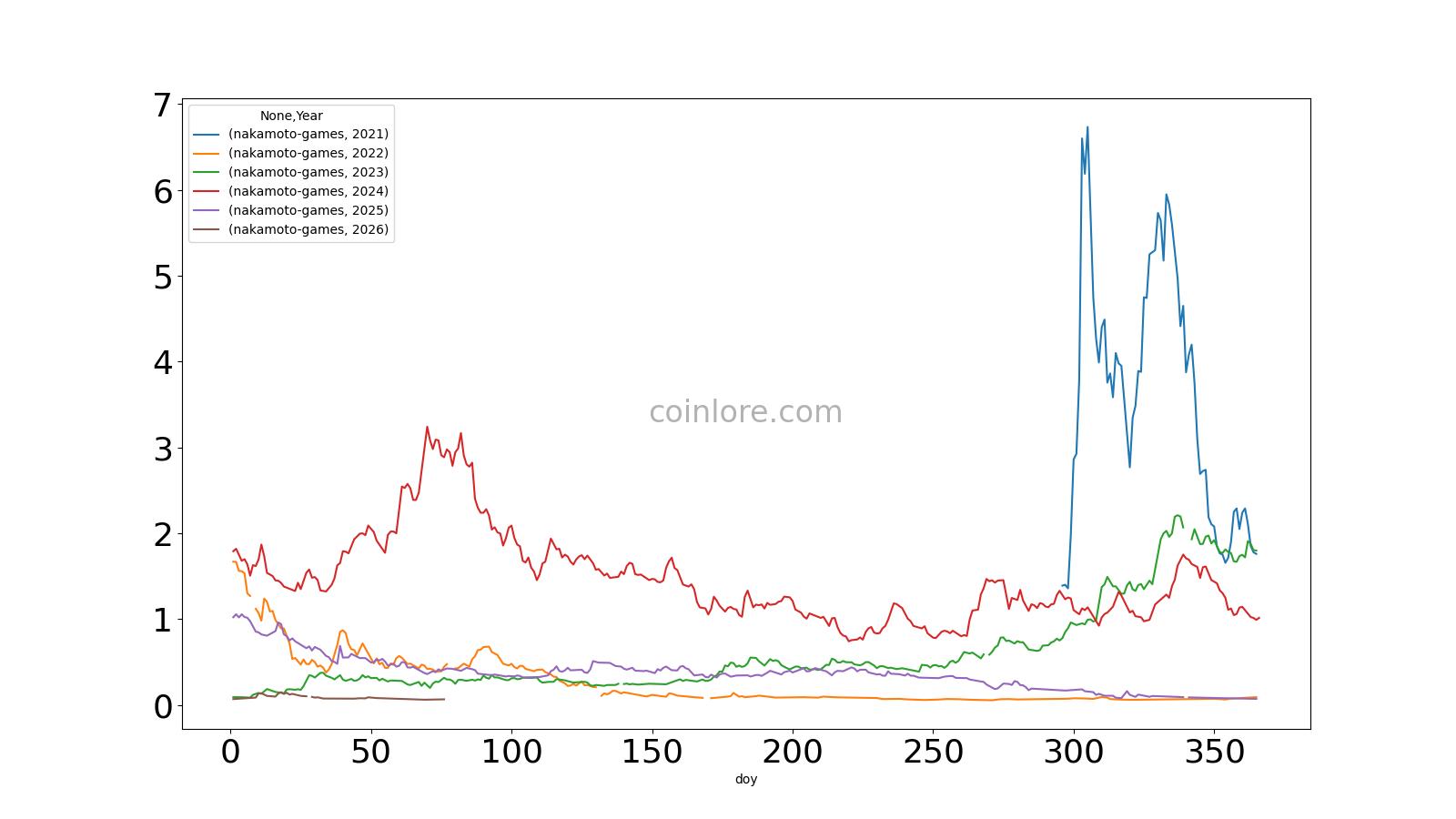 Precio año a año de Nakamoto Games