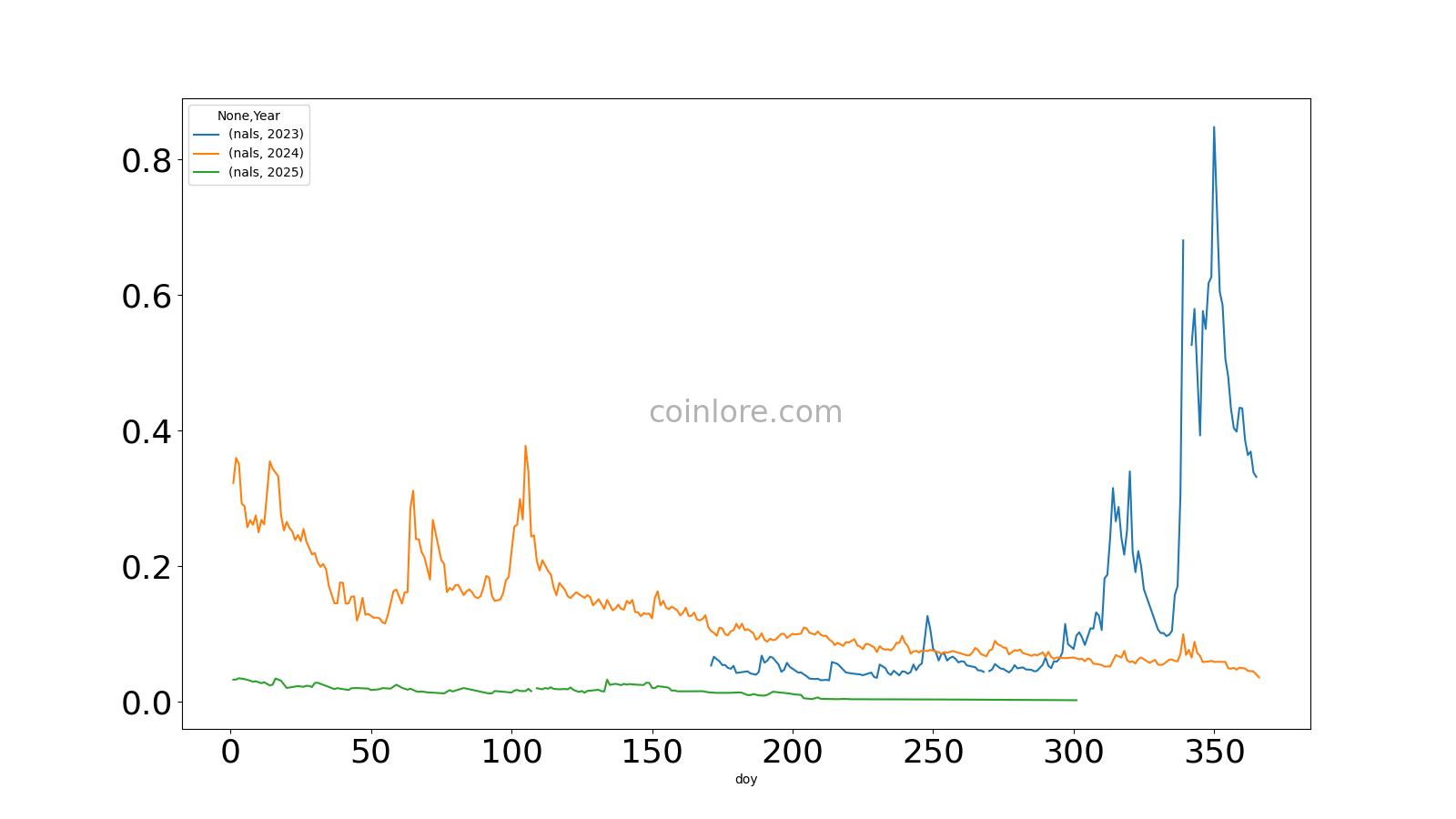 Year Over Year NALS Price