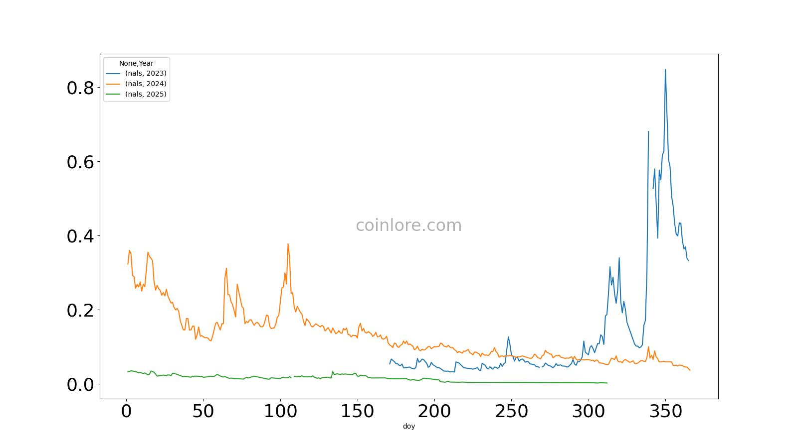 Year Over Year NALS Price
