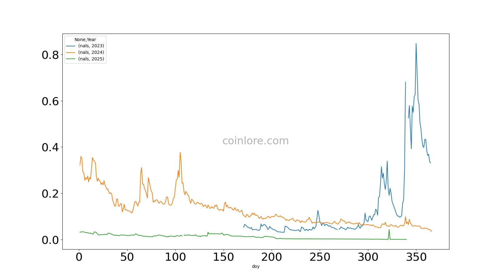 Year Over Year NALS Price