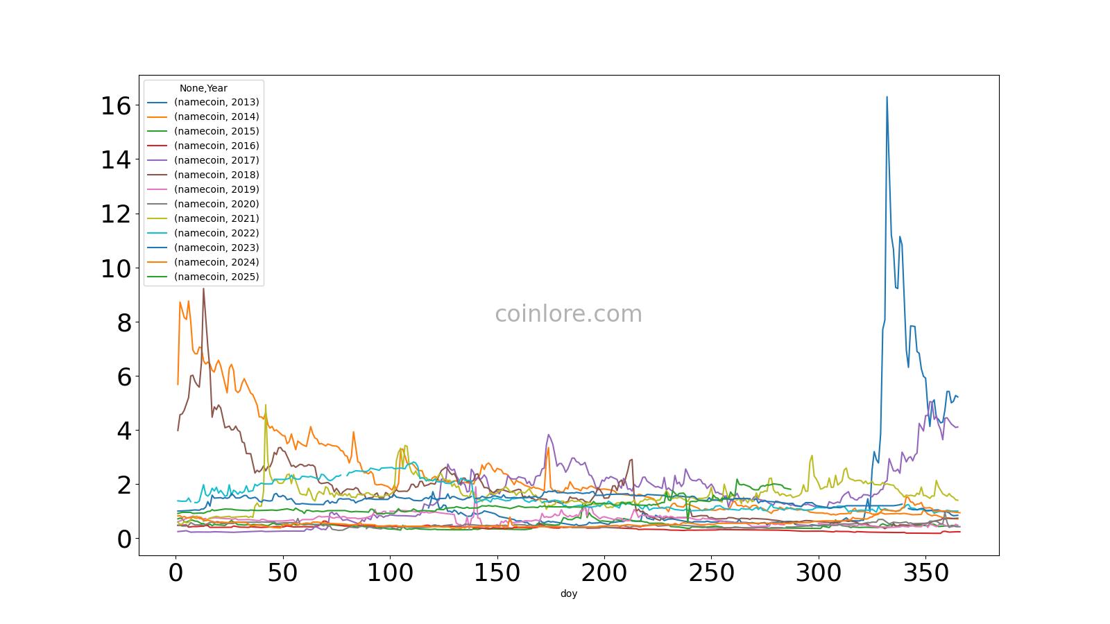 Precio año a año de Namecoin