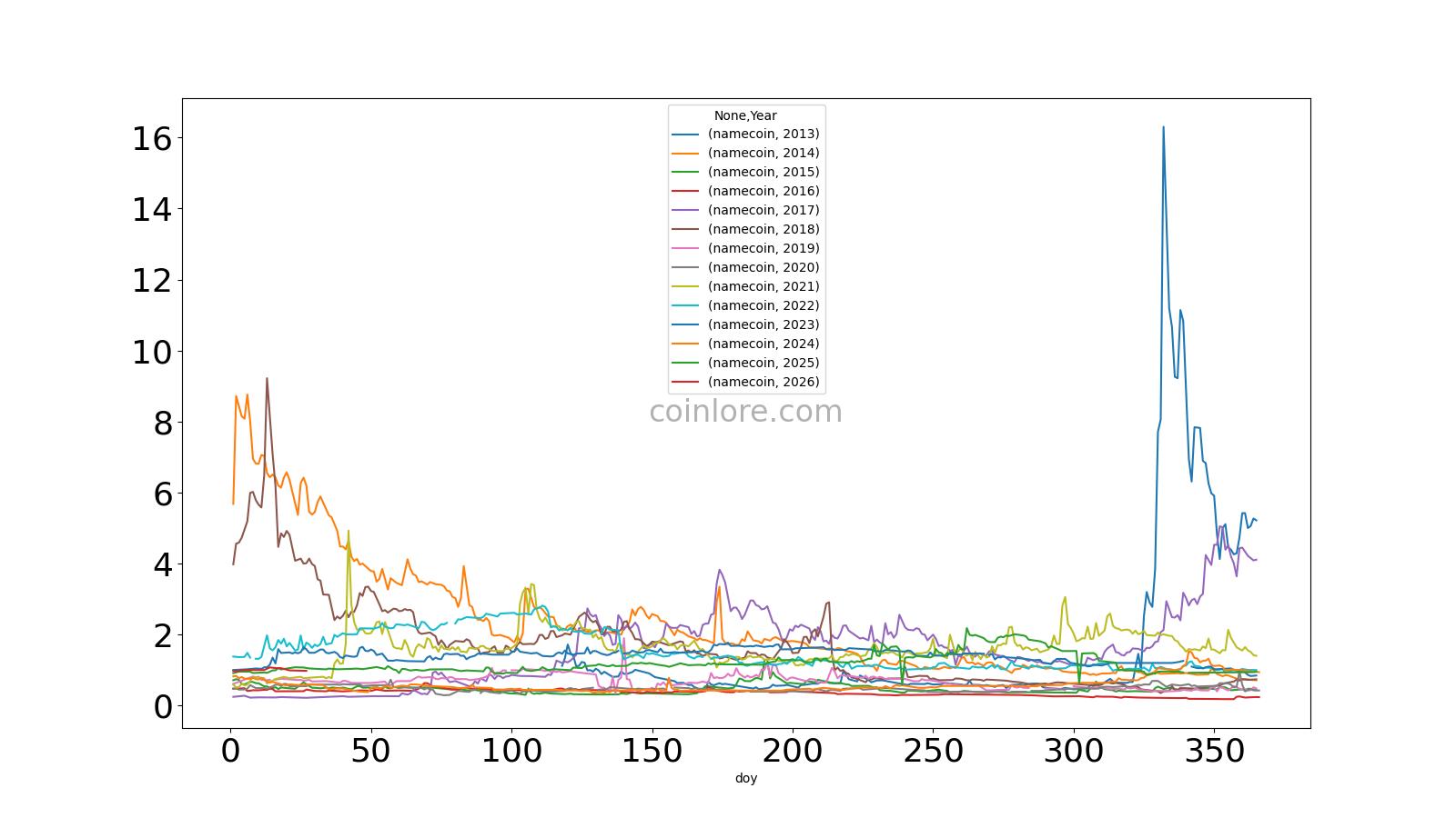 Namecoin курс год за годом