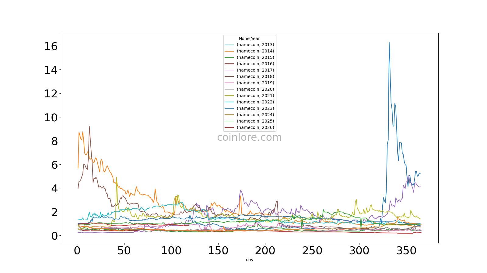 Namecoin курс год за годом