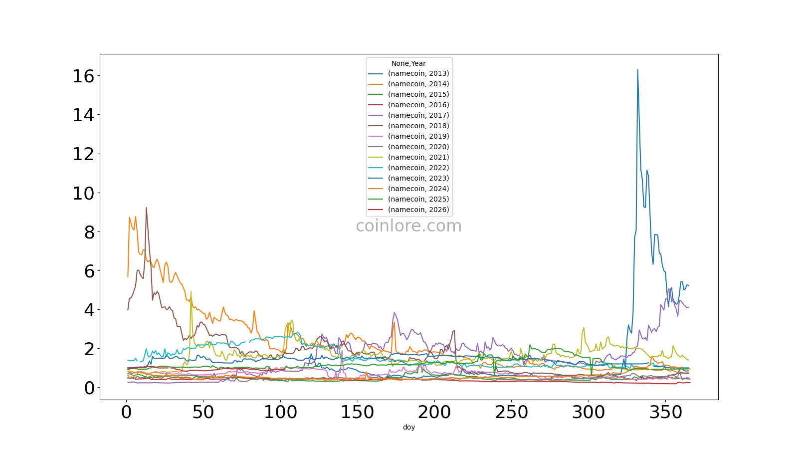 Precio año a año de Namecoin