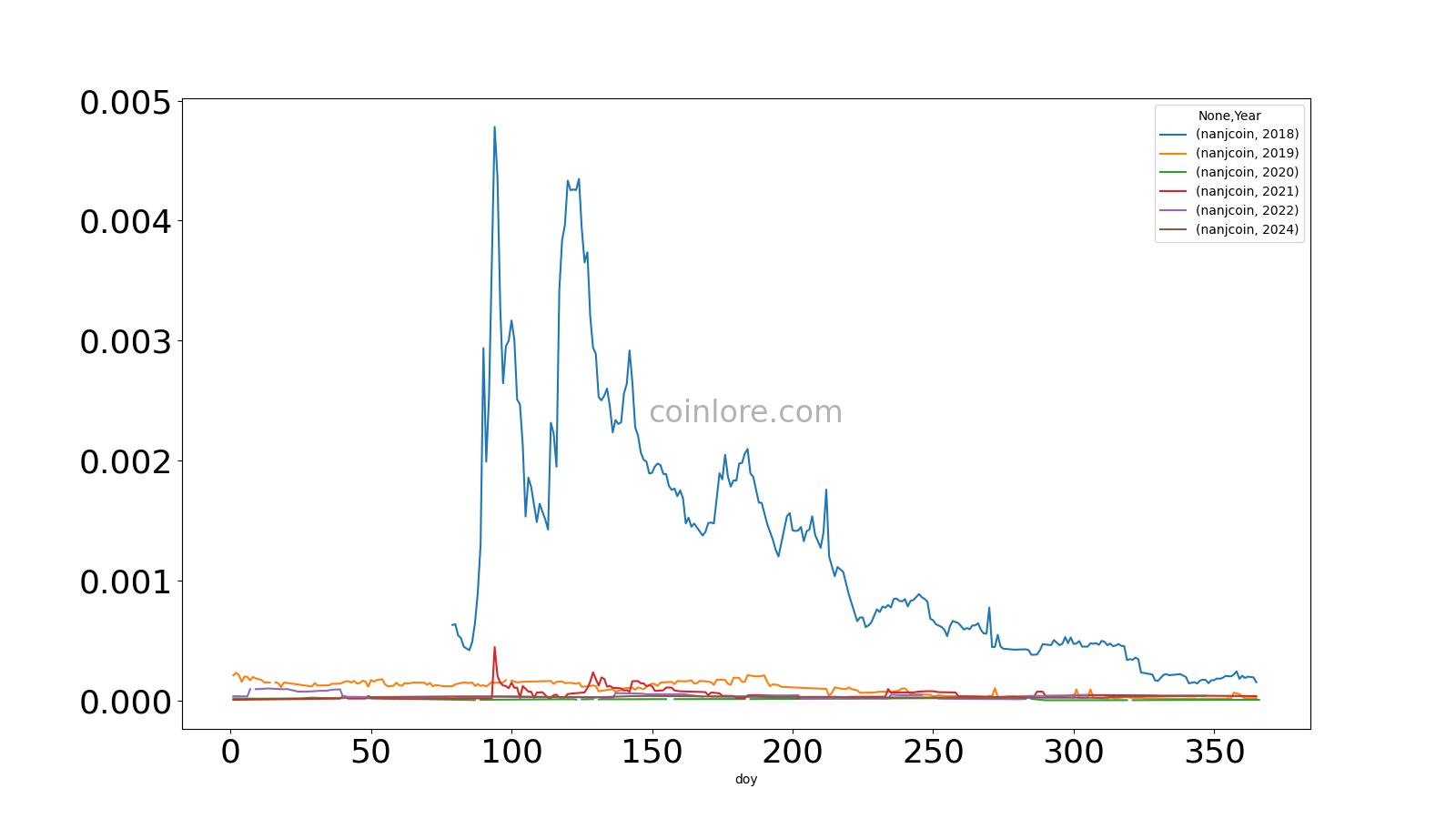Year Over Year NANJCOIN Price