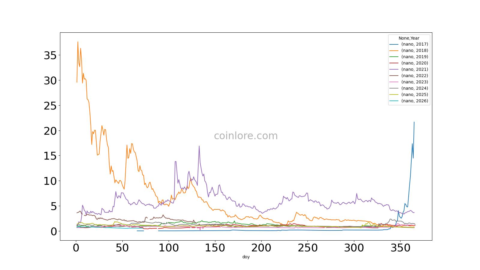Precio año a año de Nano