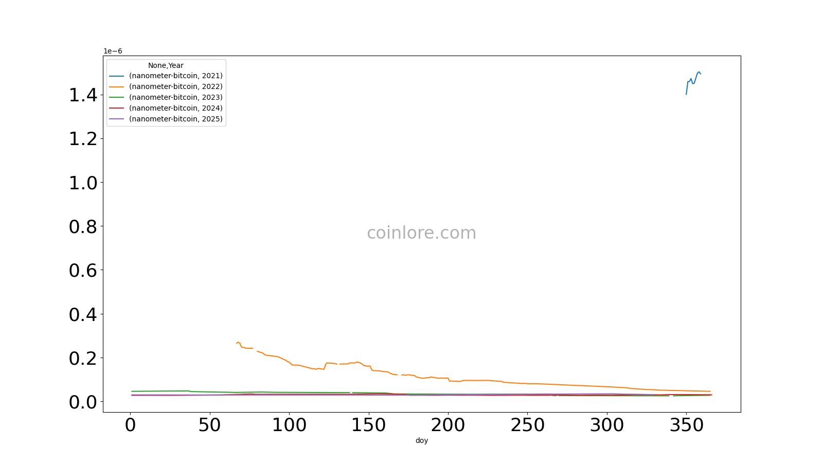 NanoMeter Bitcoin Historical year over year chart