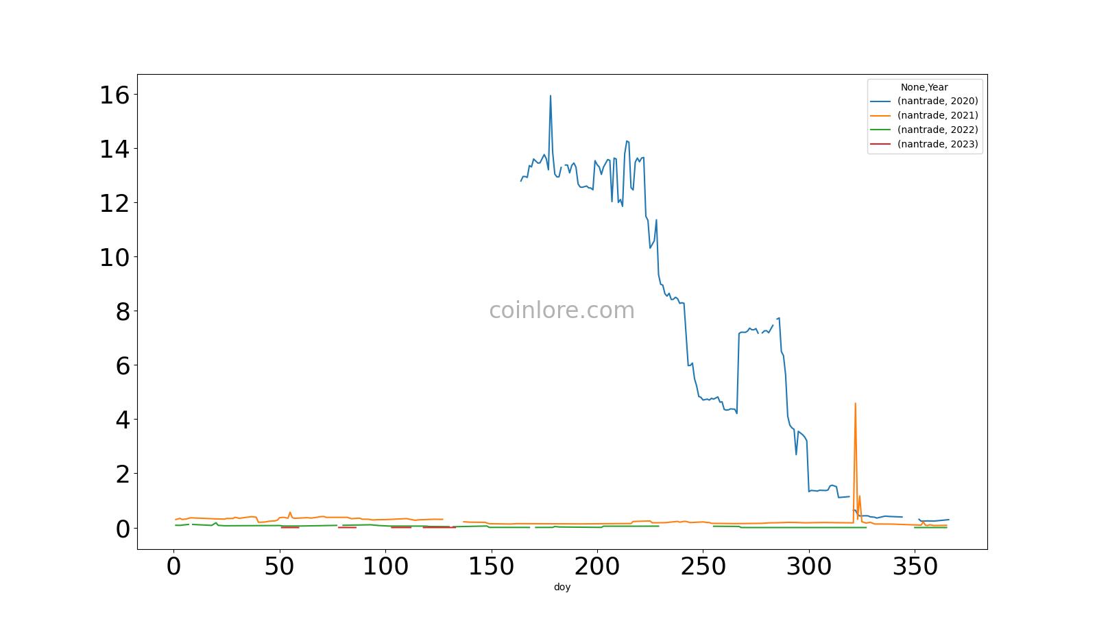 Year Over Year NanTrade Price