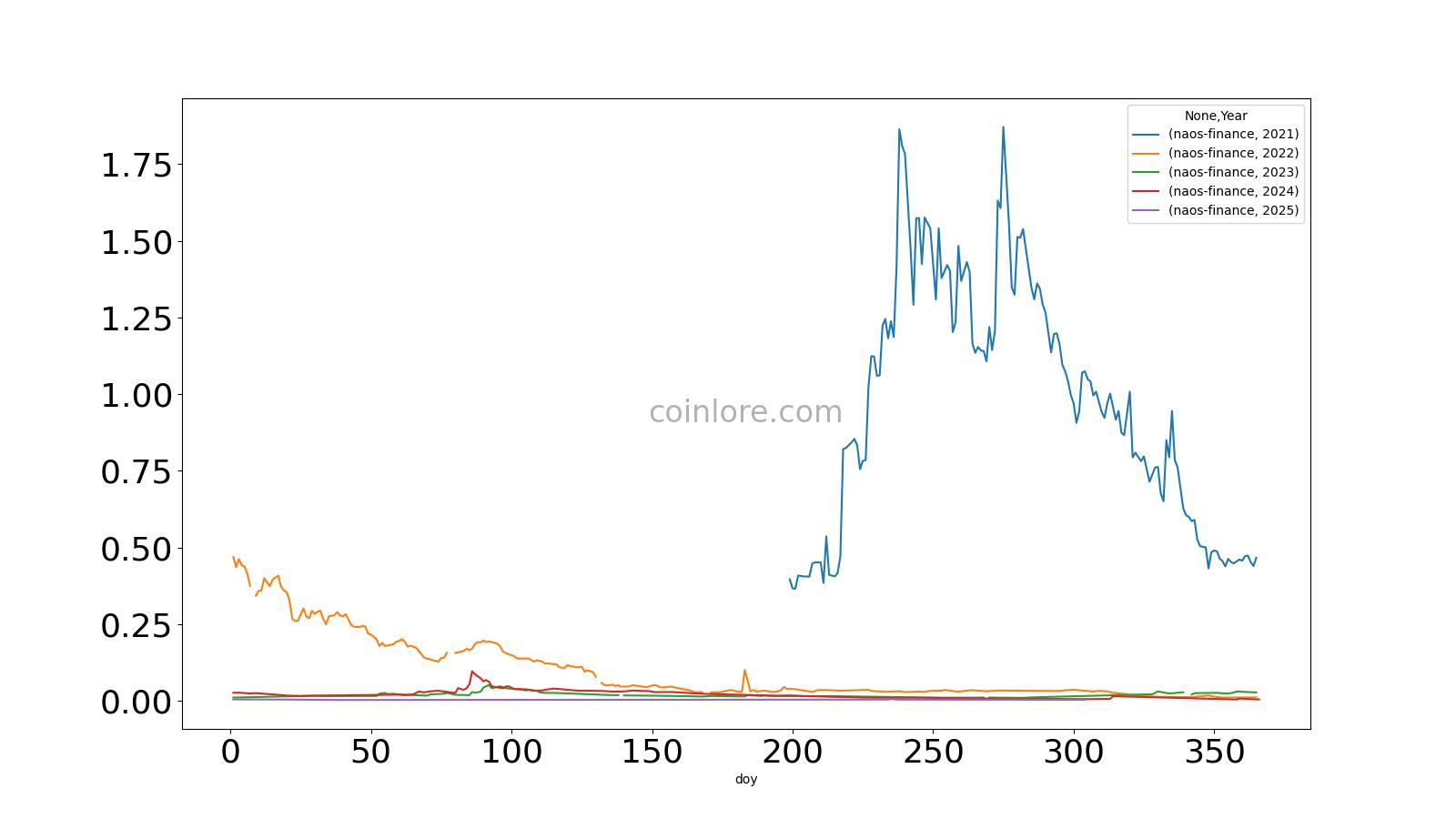 NAOS Finance Historical year over year chart