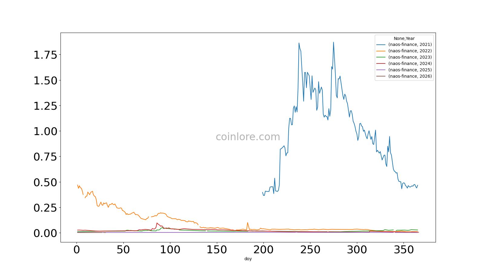 Yıl Bazında NAOS Finance Fiyatı