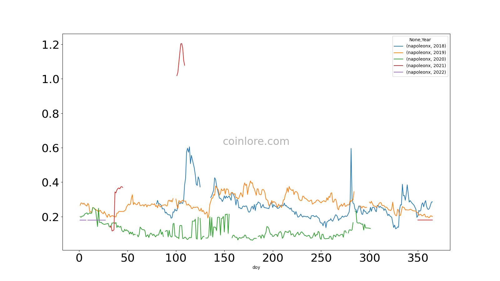Year Over Year NaPoleonX Price