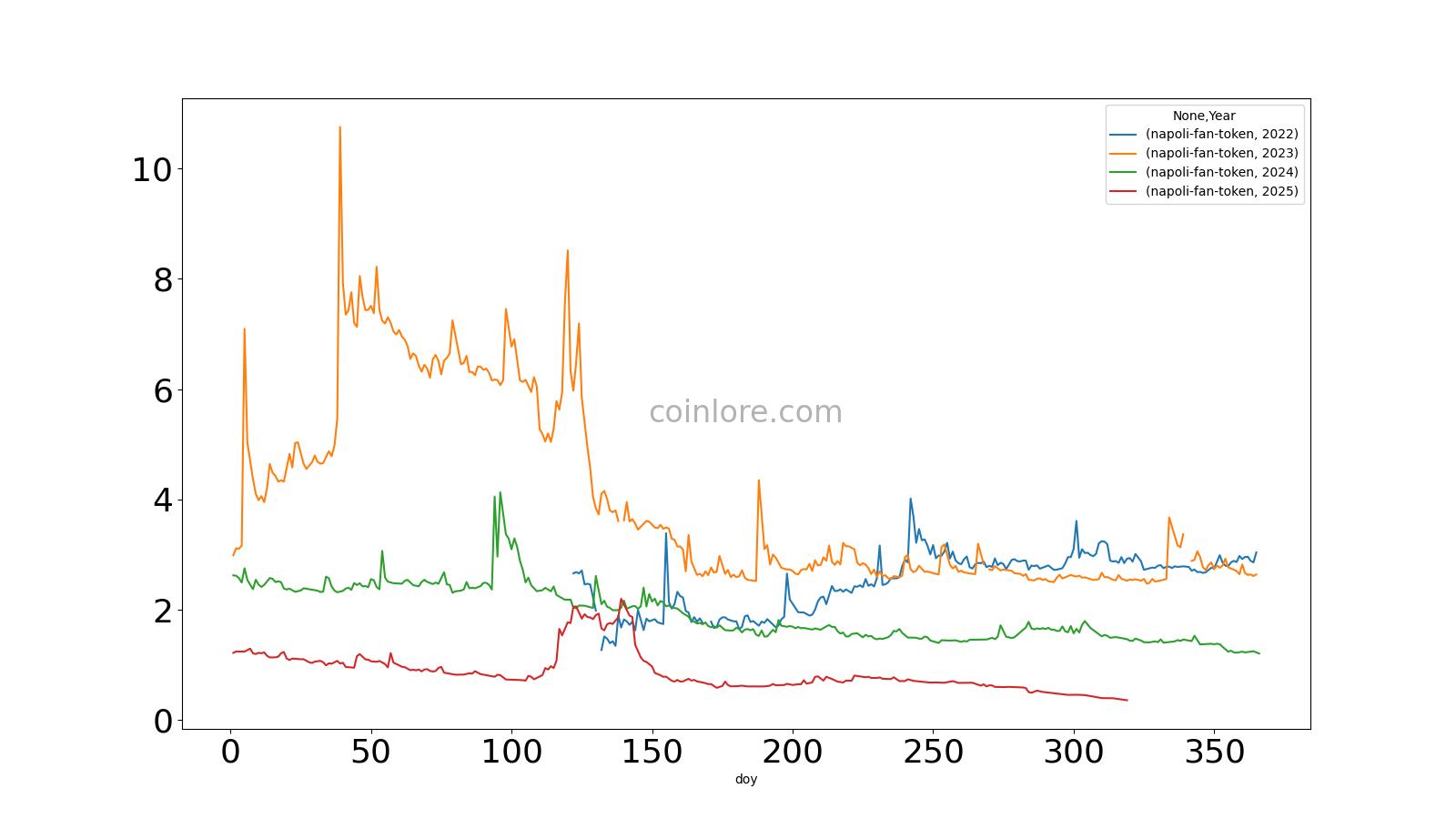 Napoli Fan Token Historical year over year chart