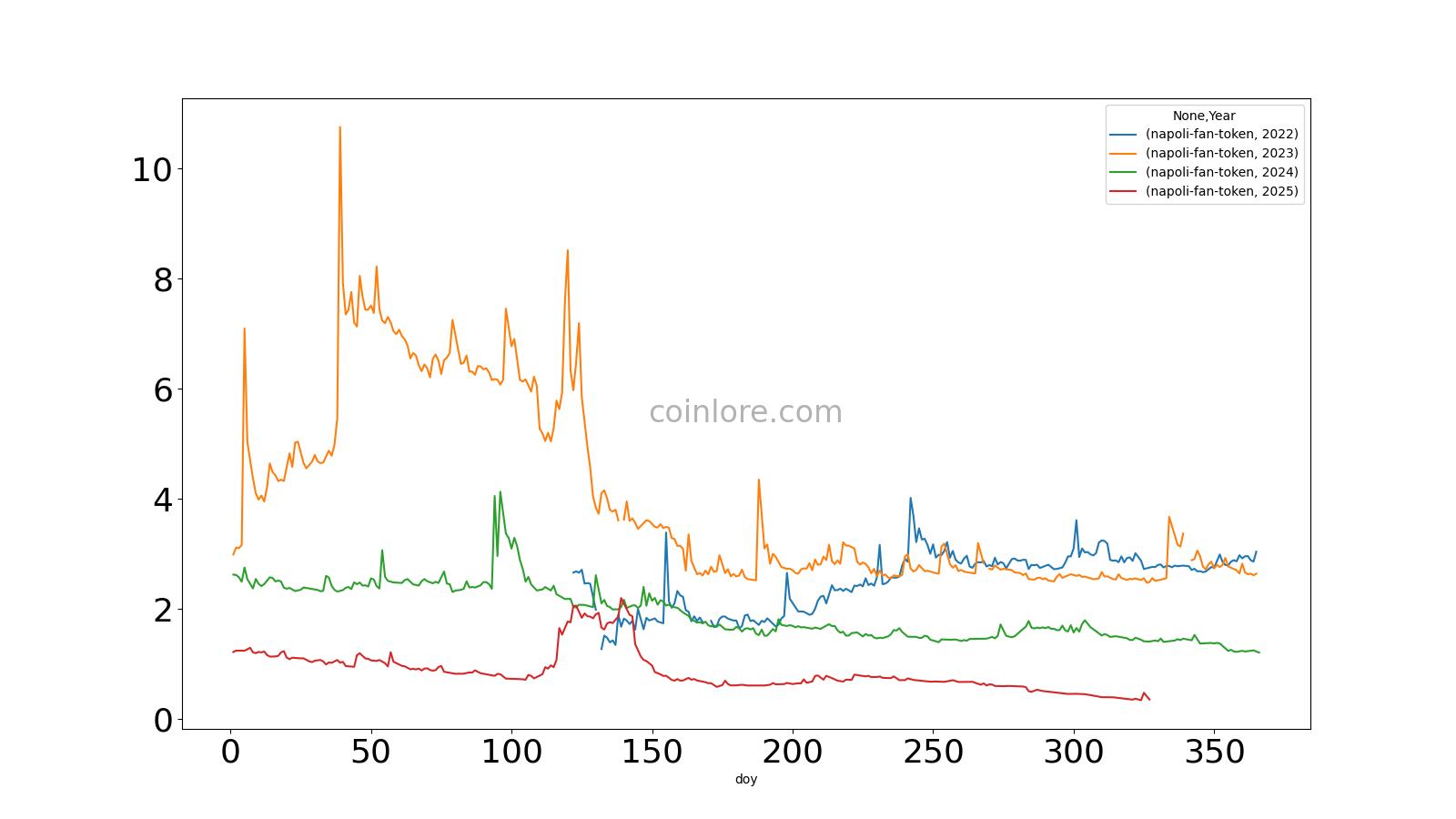 Napoli Fan Token Historical year over year chart