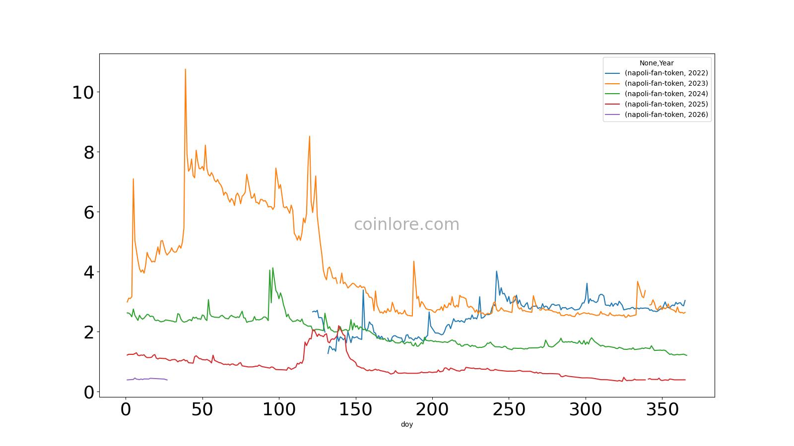 Napoli Fan Token курс год за годом