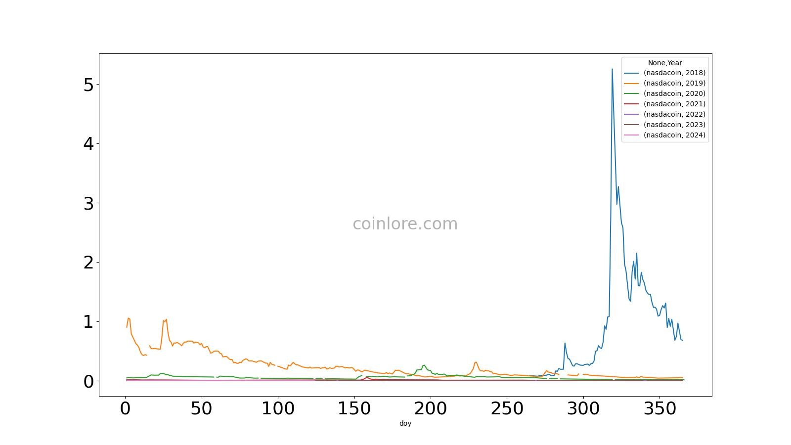 Year Over Year Nasdacoin Price