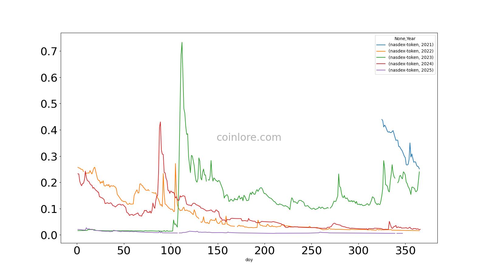 NASDEX Token Historical year over year chart