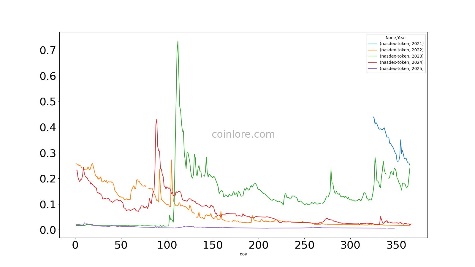 NASDEX Token Historical year over year chart