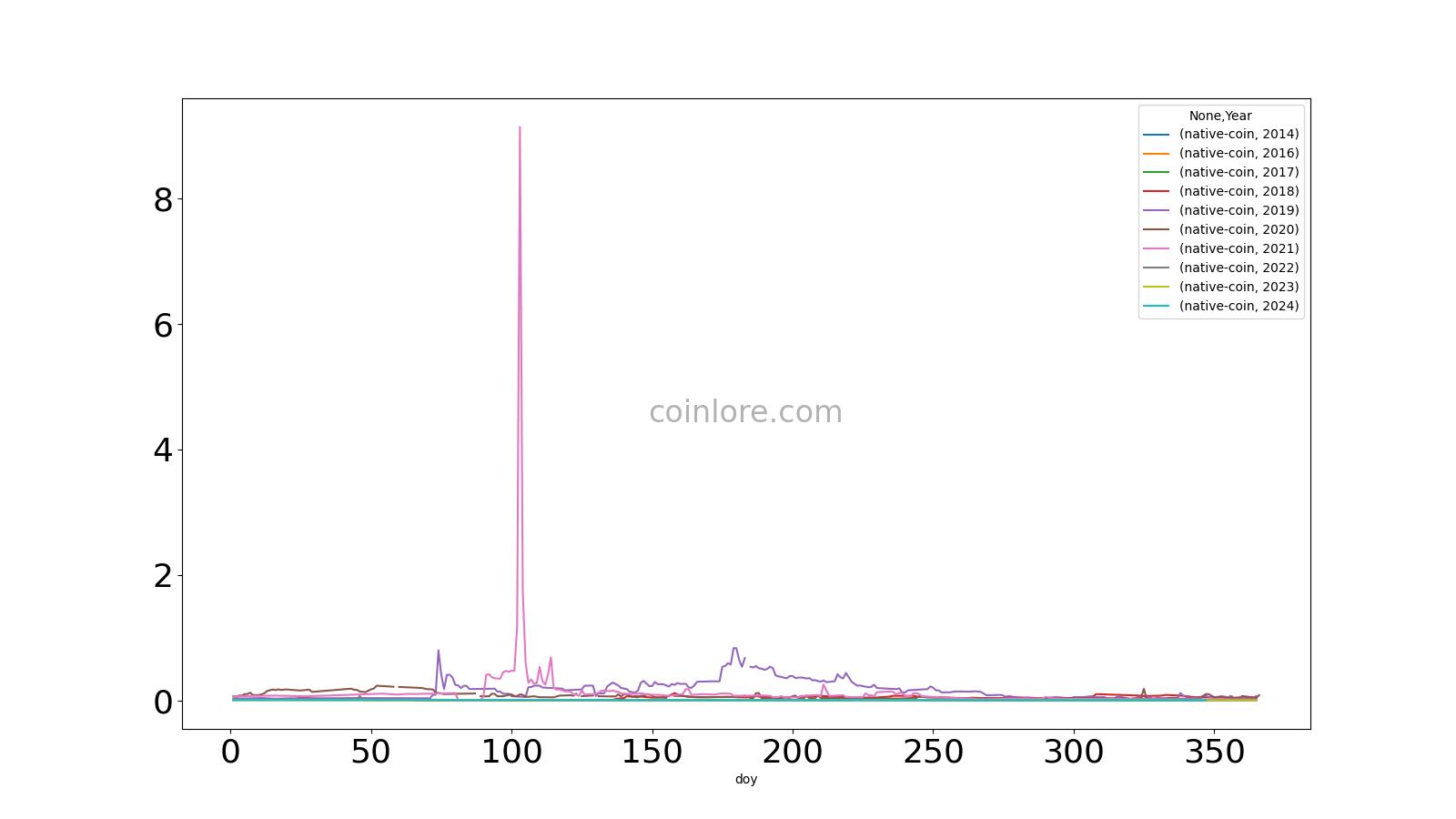 Year Over Year NativeCoin Price