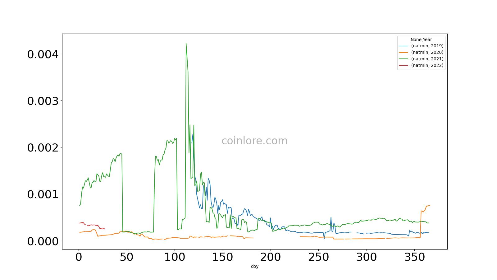 Year Over Year Natmin Price