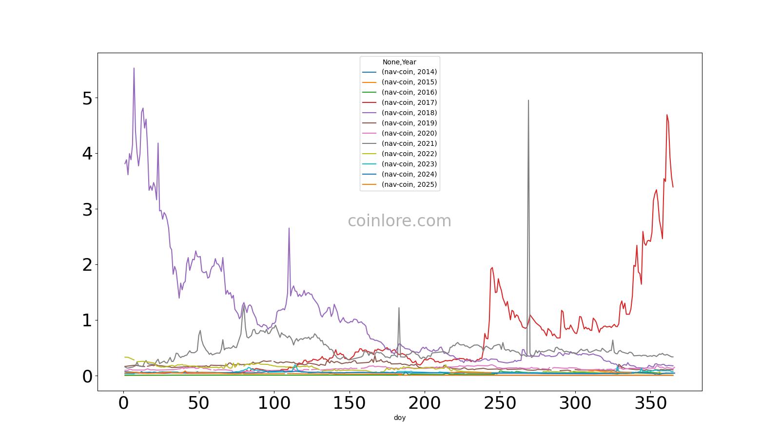 Year Over Year Navcoin Price