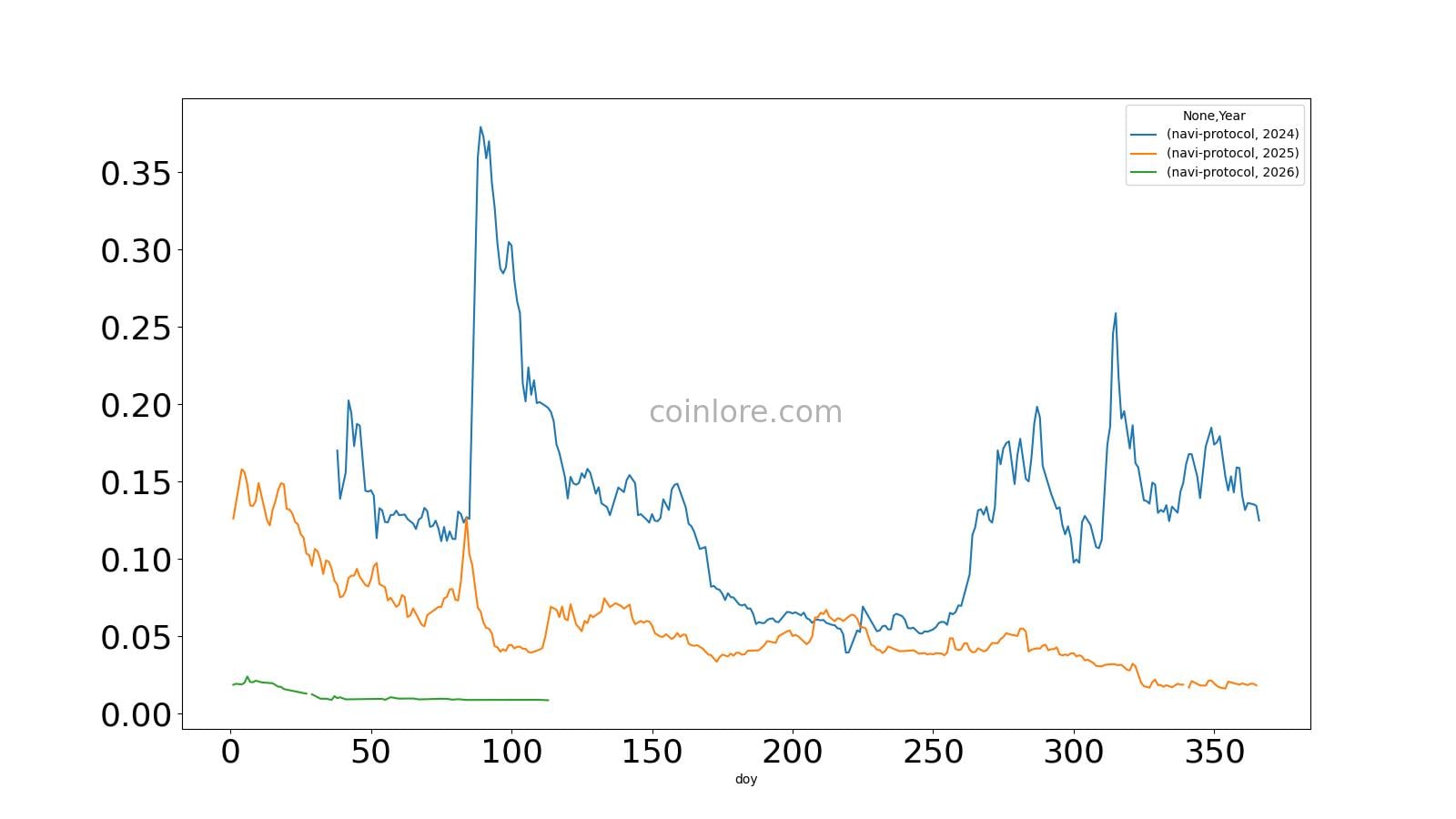 Precio año a año de NAVI Protocol