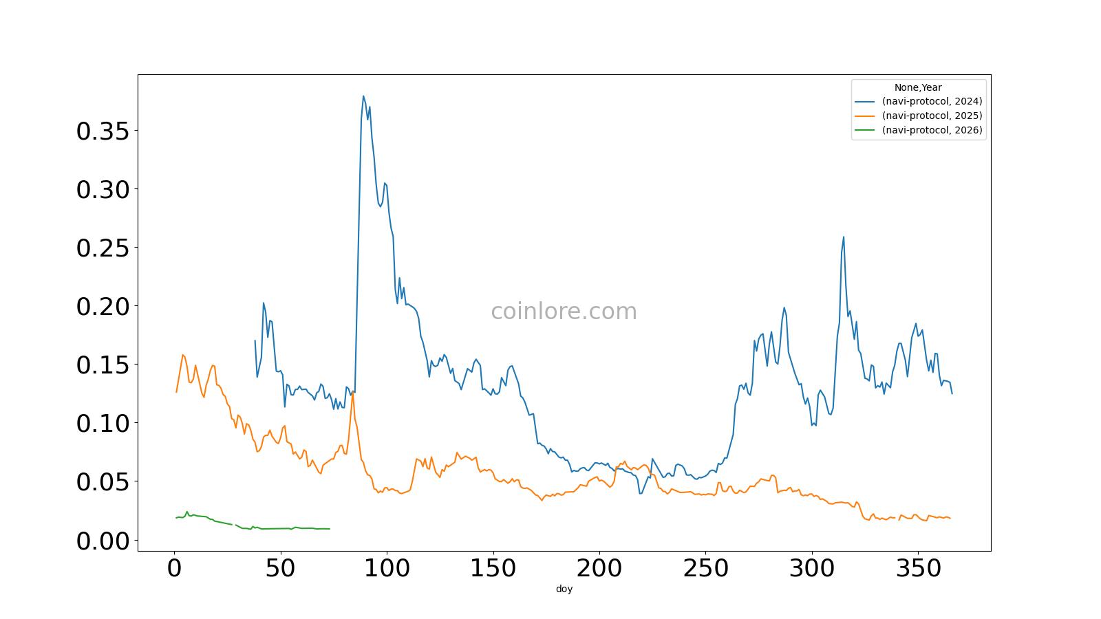 Yıl Bazında NAVI Protocol Fiyatı