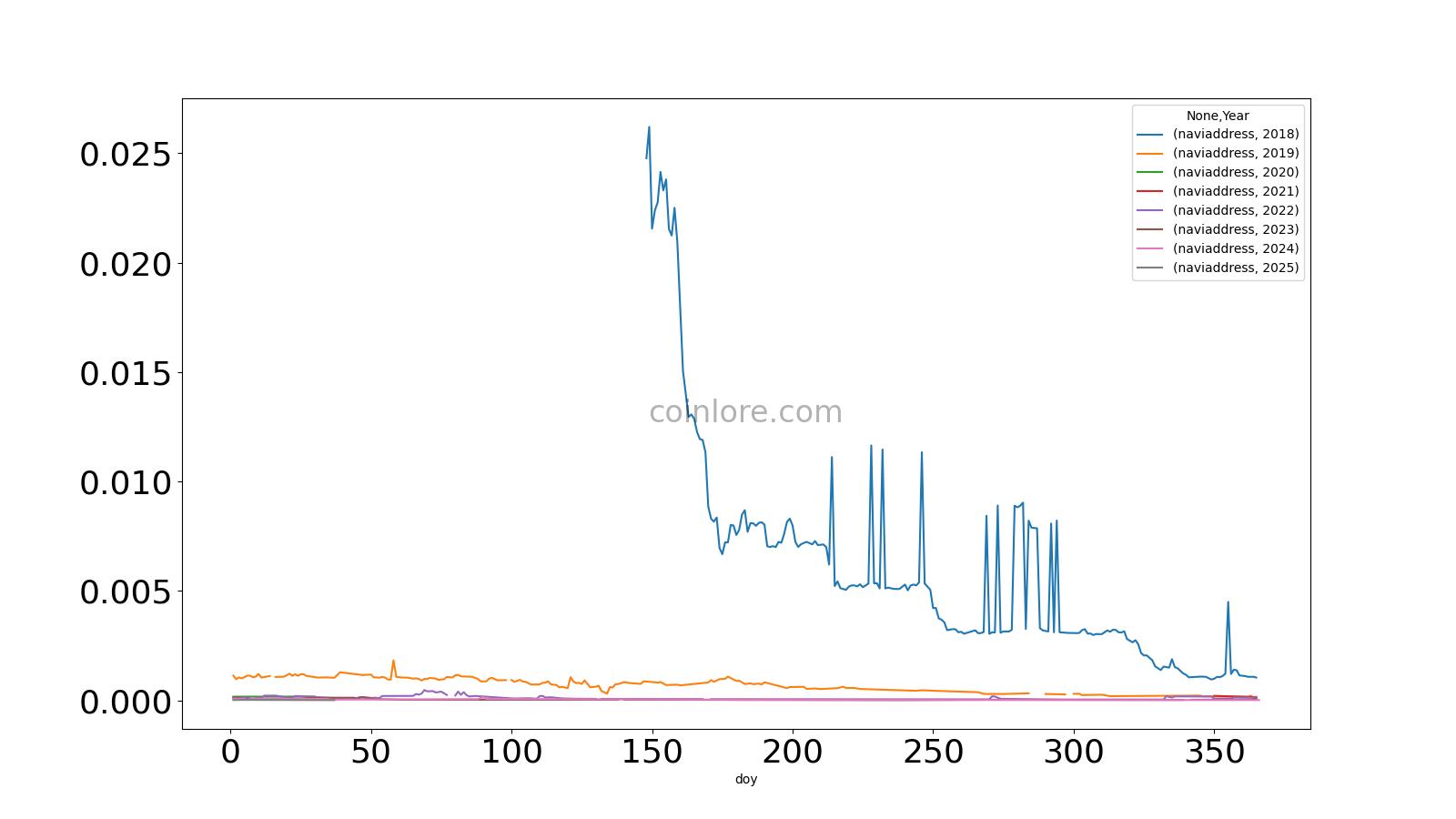 Year Over Year Naviaddress Price