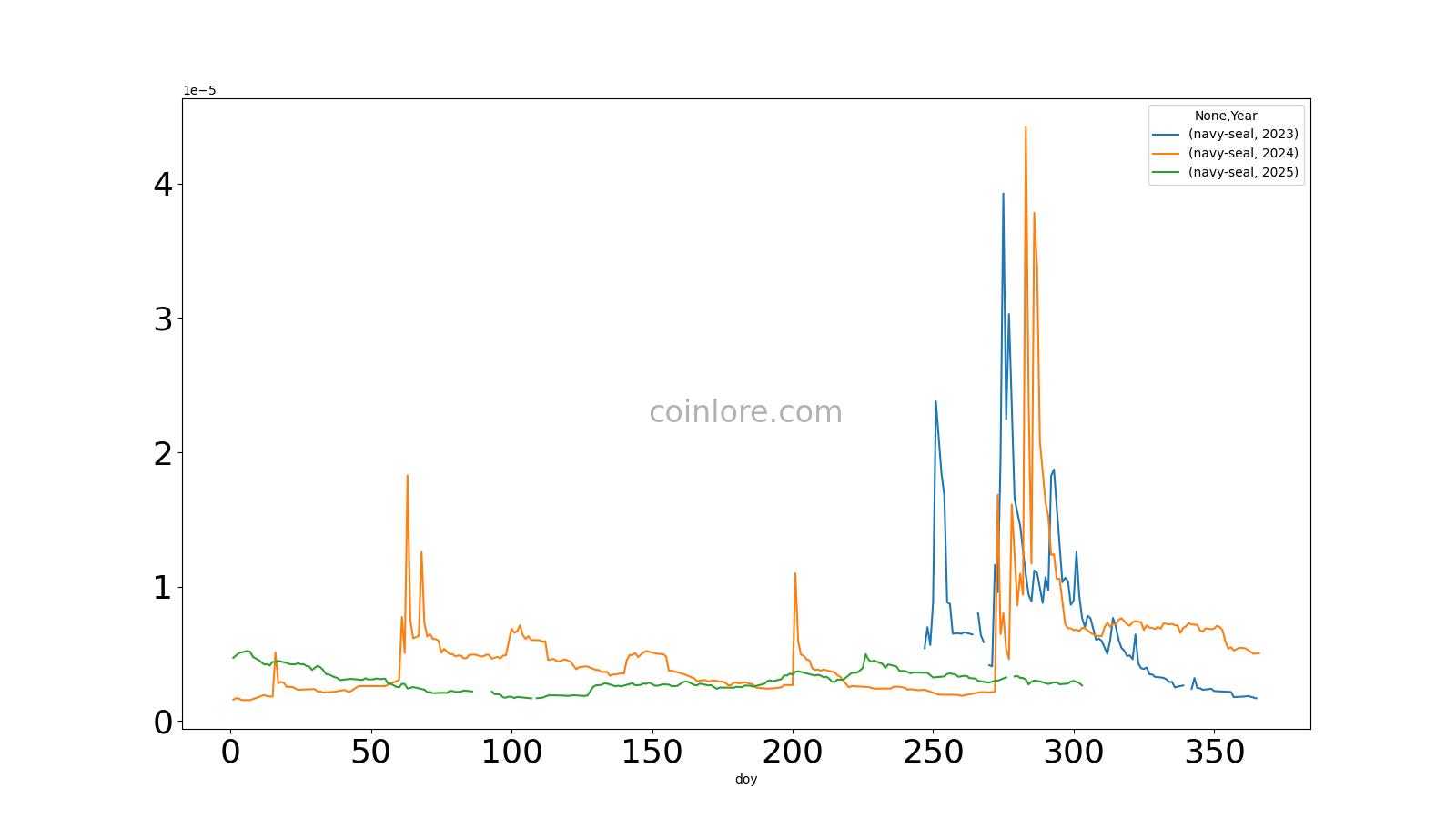 Navy seal Historical year over year chart