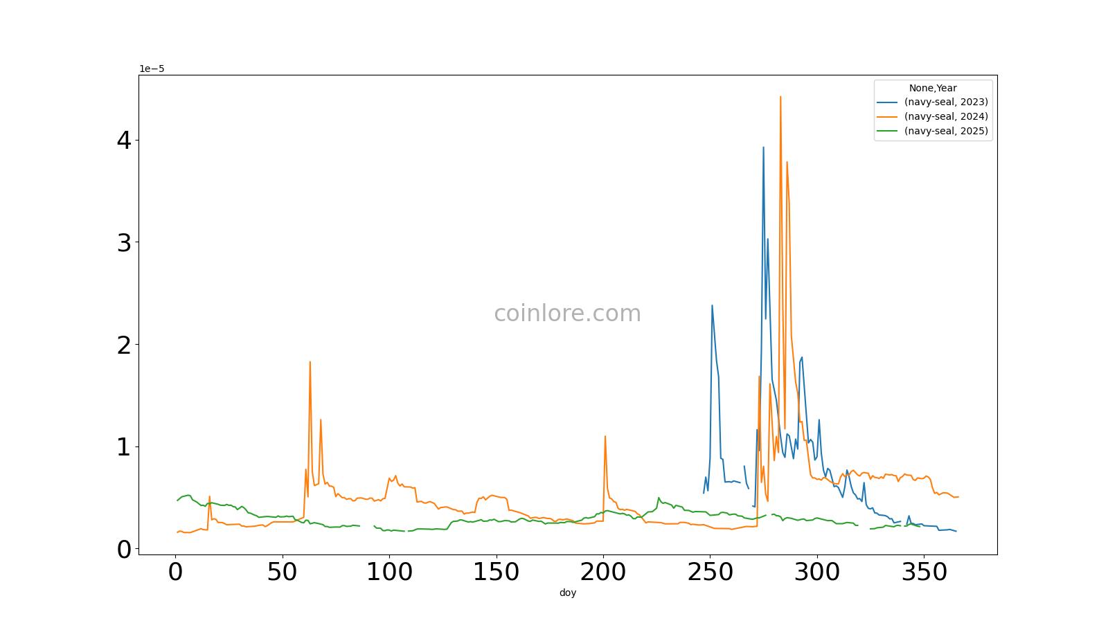 Year Over Year Navy seal Price