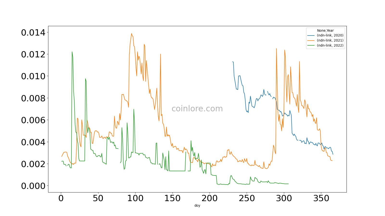 Year Over Year NDN Link Price