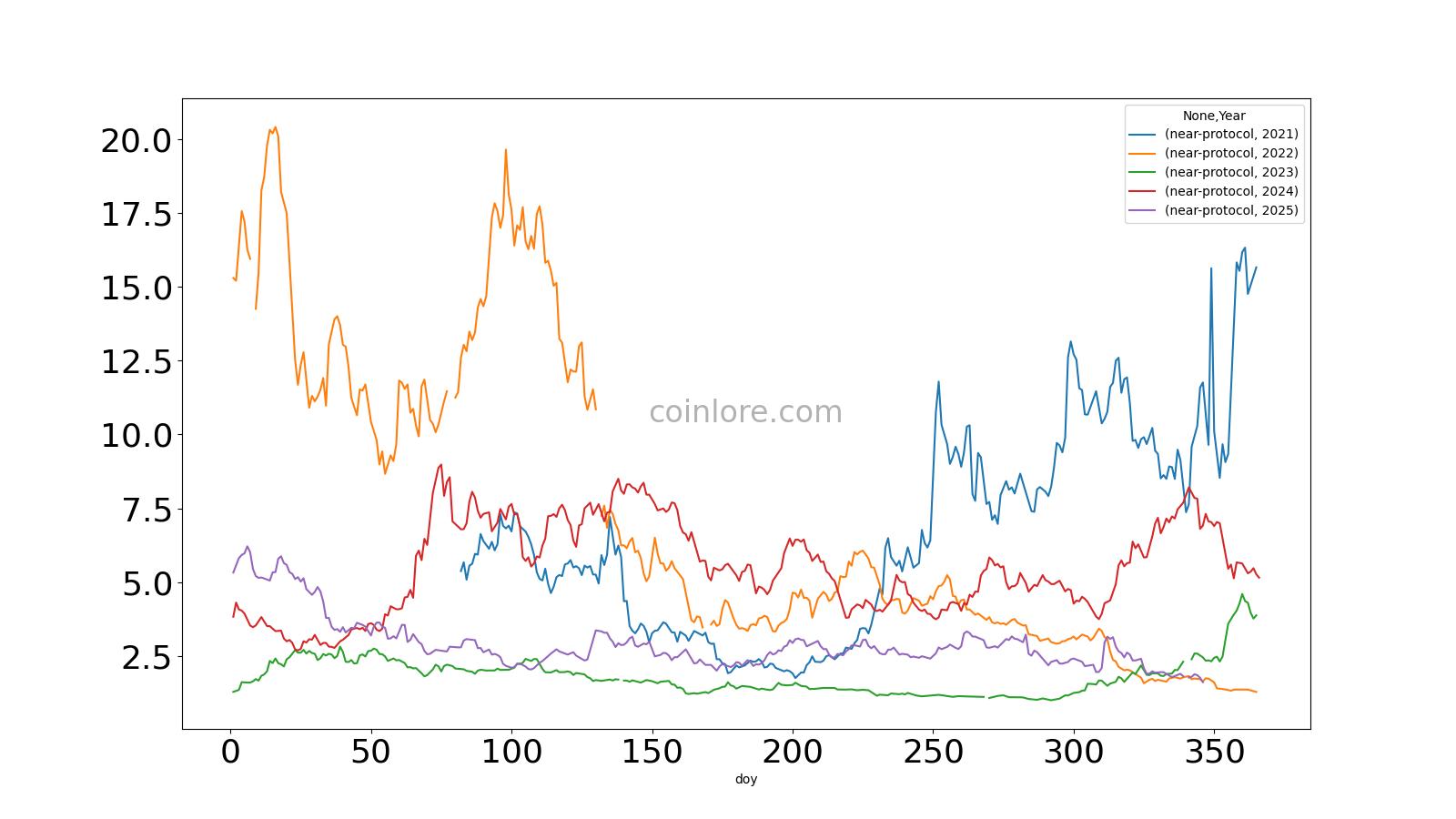 NEAR Protocol Year over year price