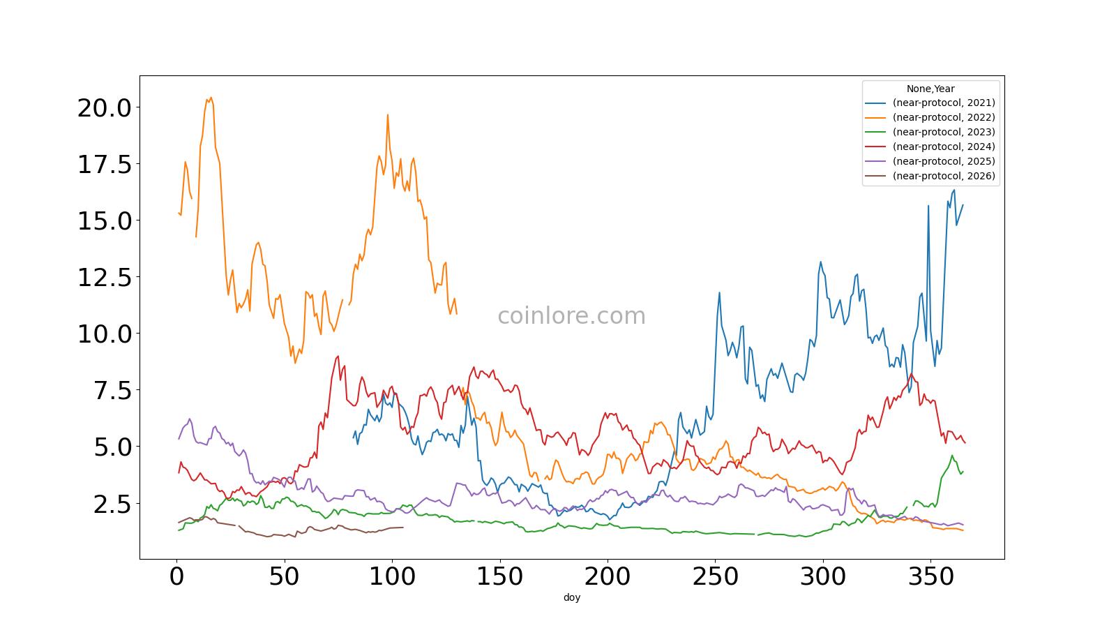Precio año a año de NEAR Protocol