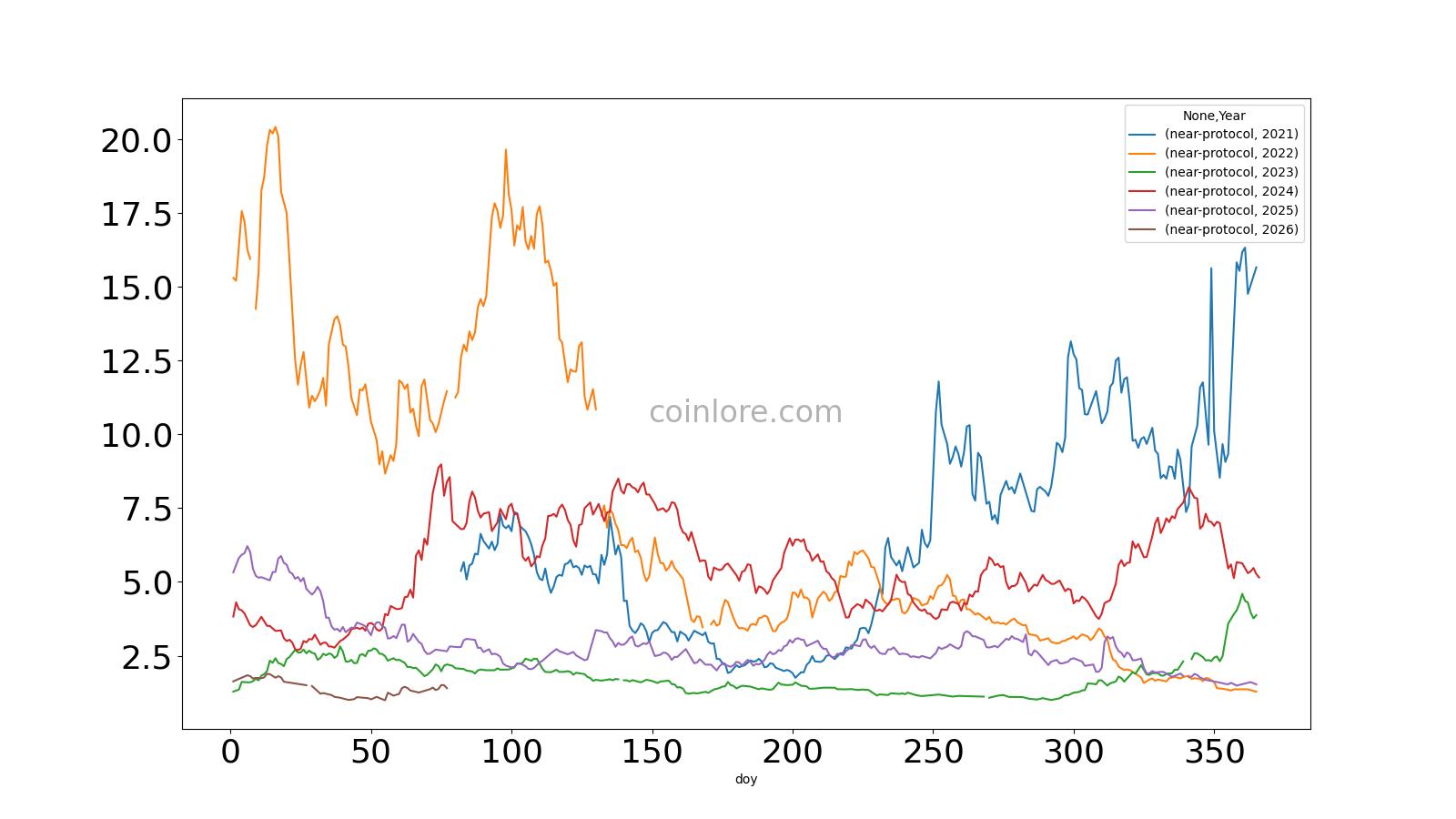 Precio año a año de NEAR Protocol