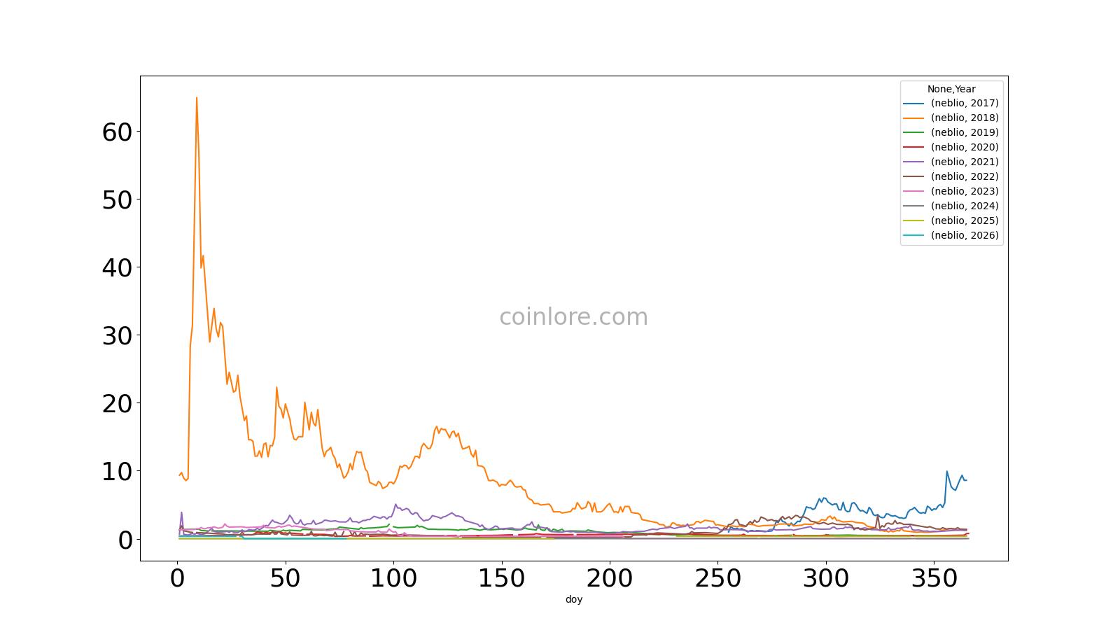 Neblio курс год за годом